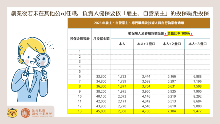2023微型企業如何投健保？七分鐘掌握一人公司負責人健保 竹北、新竹最多推薦 詠雋稅務記帳士事務所